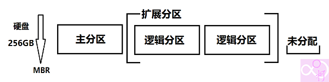 老电脑还能再战十年！legacy+MBR略解 ----Windows引导原理与分区表二 - 知乎