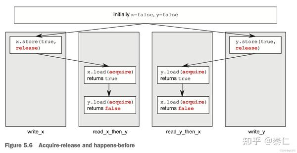 C++11多线程 内存序(std::memory_order_acquire/release) - 知乎