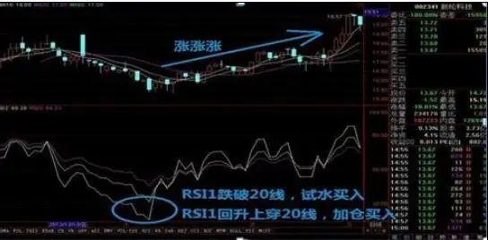 抛弃掉那些烂大街的MACD、BOLL指标，原来RSI指标才是观察主力的最佳指标，与庄共舞好不费劲 - 知乎