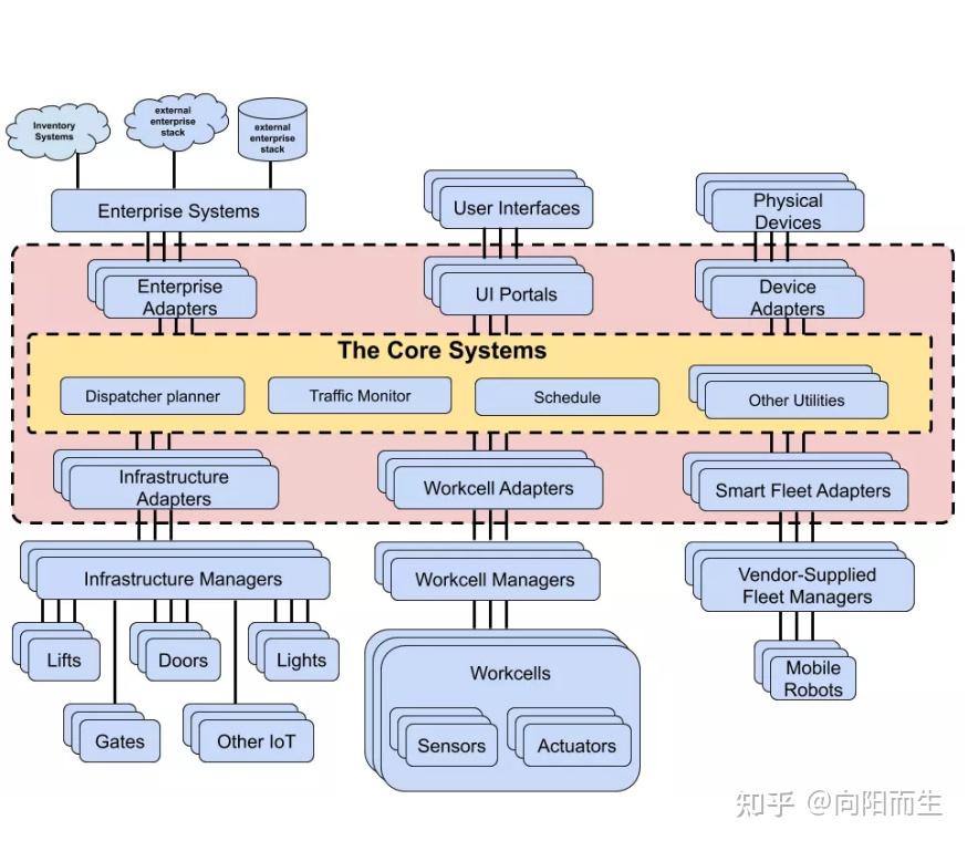 机器人架构设计和中间件 - 知乎