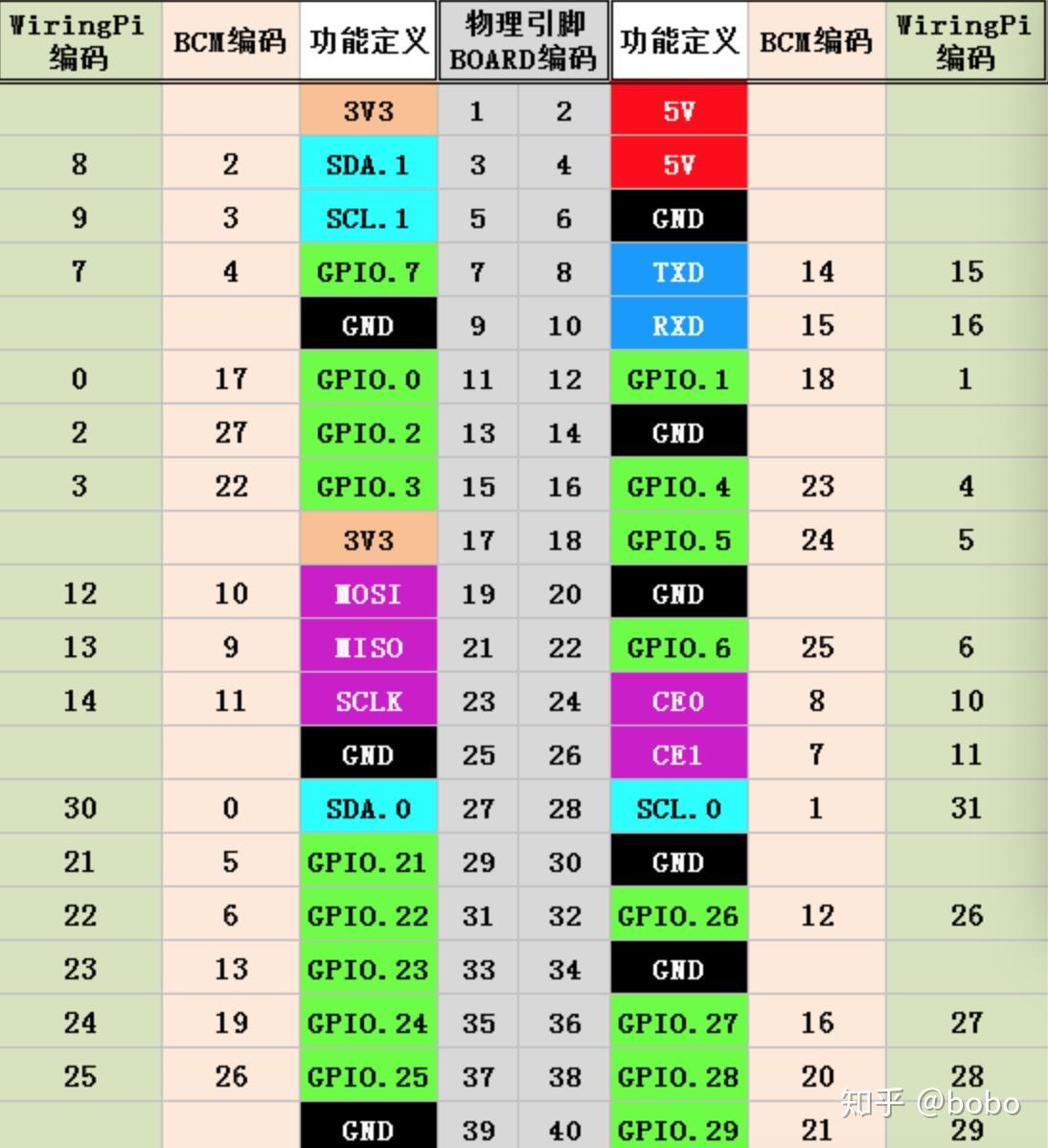 树莓派GPIO初步认识，使用GPIO点亮一颗LED灯。 - 知乎