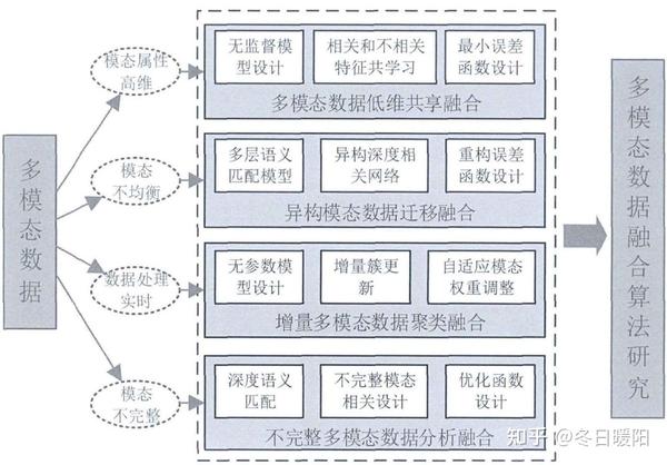 多模态数据融合算法研究阅读笔记 知乎