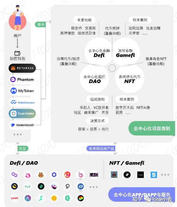 What is web3，到底什么是web3，看完这篇就够了（下） - 知乎