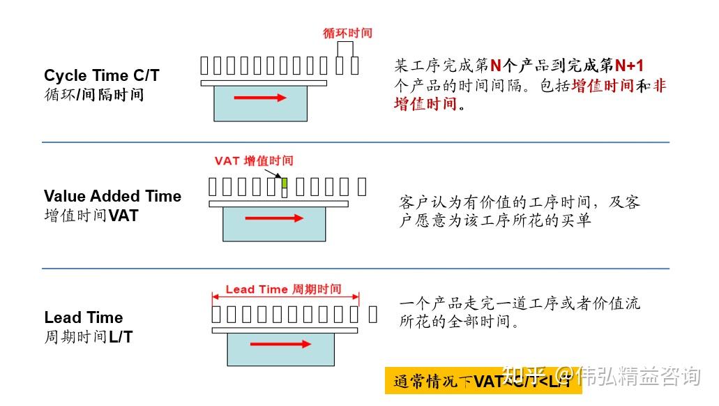 伟弘精益小知识：绘制现状价值流图 - 知乎