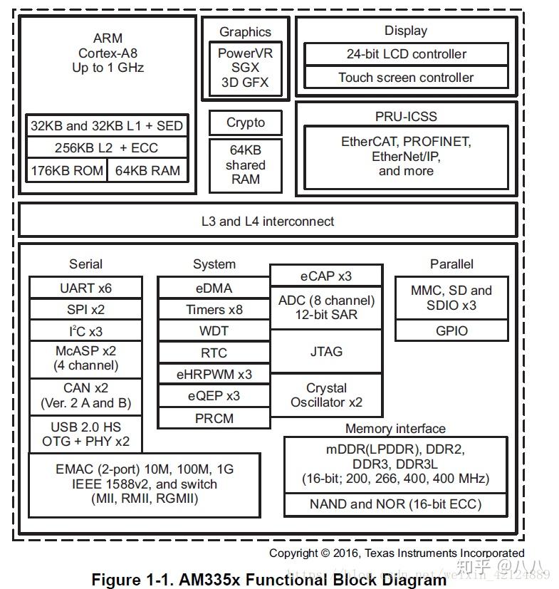 AM335x硬件开发使用指南（三） - 知乎