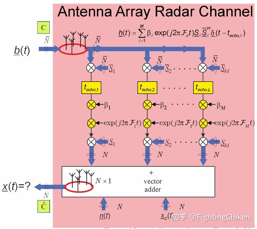 EE3-27: Principles of Classical and Modern Radar MIMO Radar(十八) - 知乎