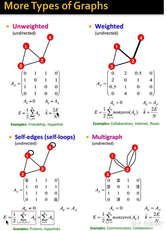 CS224W 图机器学习：图的基本表示 - 知乎