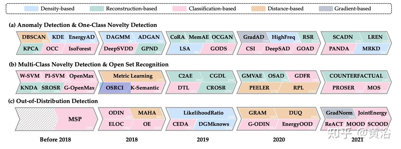 一篇关于广义OOD检测的最新综述 - 知乎
