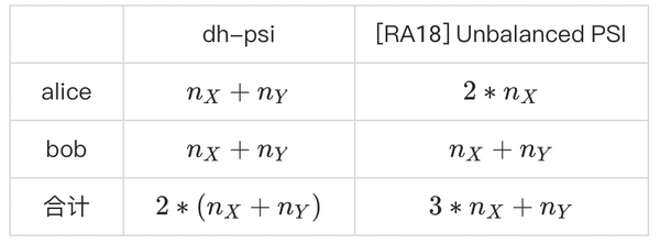 隐私计算技术｜非平衡隐私集合求交(Unbalanced PSI)协议介绍 - 知乎