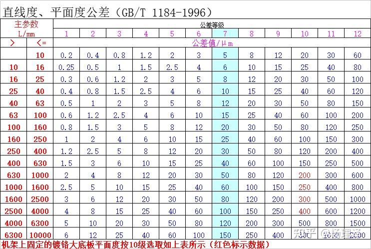 国标形公差数据&各种加工方法精度 - 知乎