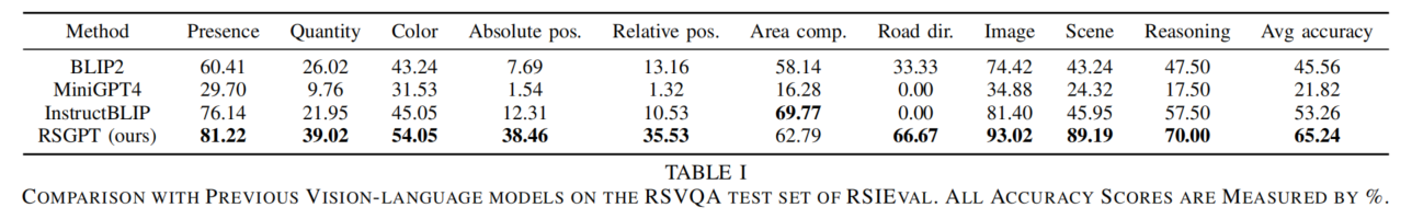 遥感论文 | Arxiv | 遥感视觉大模型（RSGPT）+全新遥感图像文本Benchmark（RSICap） - 知乎