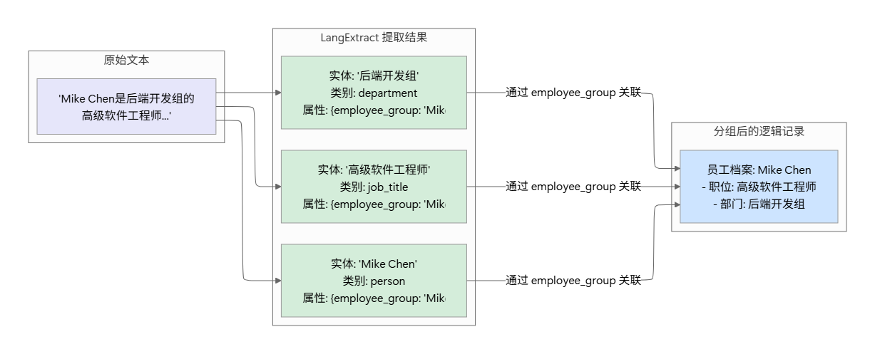 LangExtract万字实战指南：基于LLM文本结构化工具 - 知乎