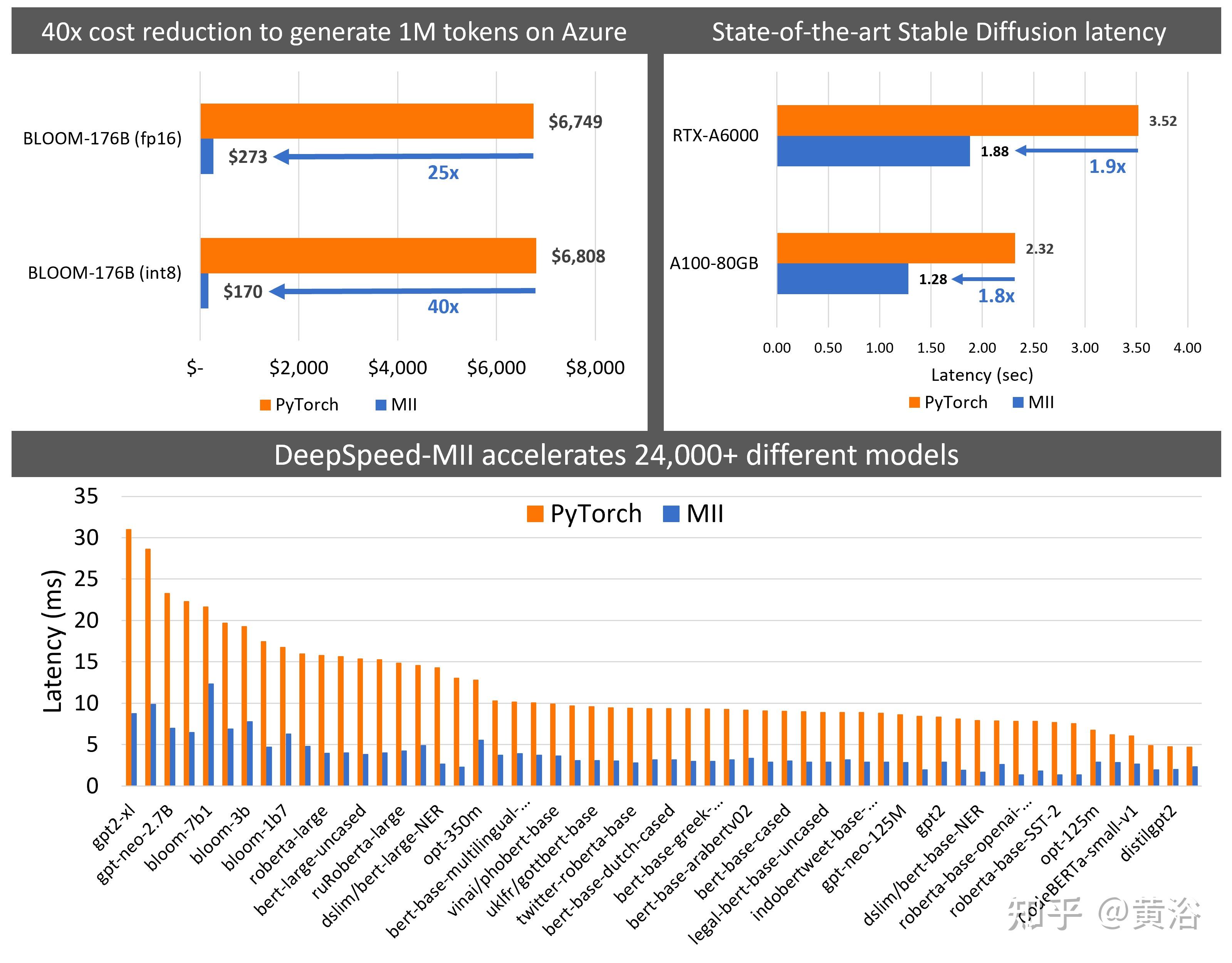 DeepSpeed-MII - 知乎