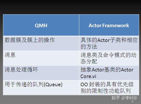 LabVIEW面向对象编程_初窥门径（8）：操作者框架(Actor Framework)之演化 - 知乎
