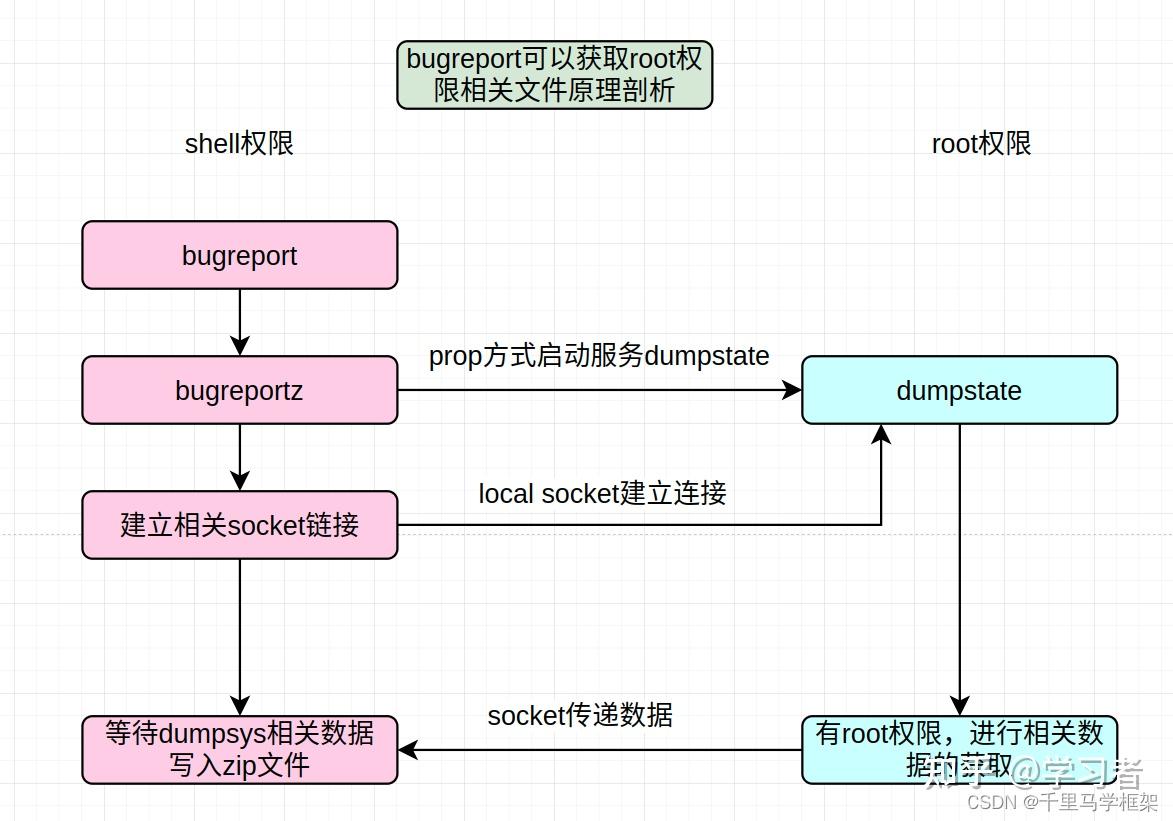 winscope怎么实现user版本上导出方案设计探讨-千里马android framework车载车机手机系统开发 - 知乎