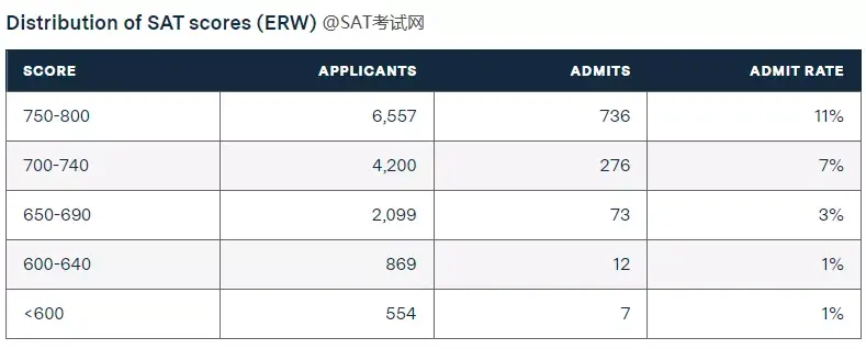 麻省理工公布2025届新生录取数据，SAT没有1510+真不敢申请MIT... - 知乎