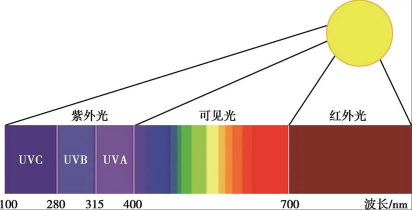 紫外老化测试 - 知乎