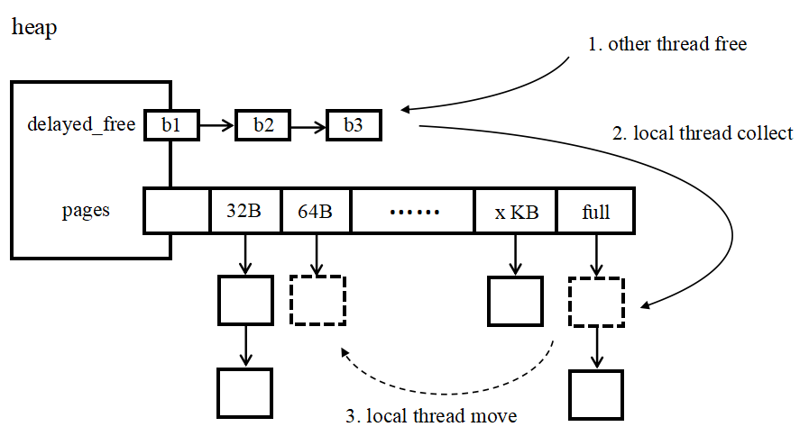 mimalloc设计解析 - 知乎