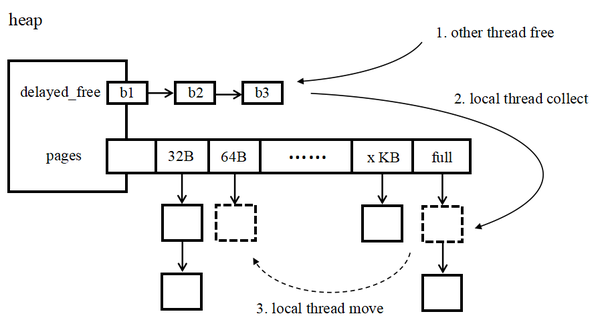 mimalloc设计解析 - 知乎