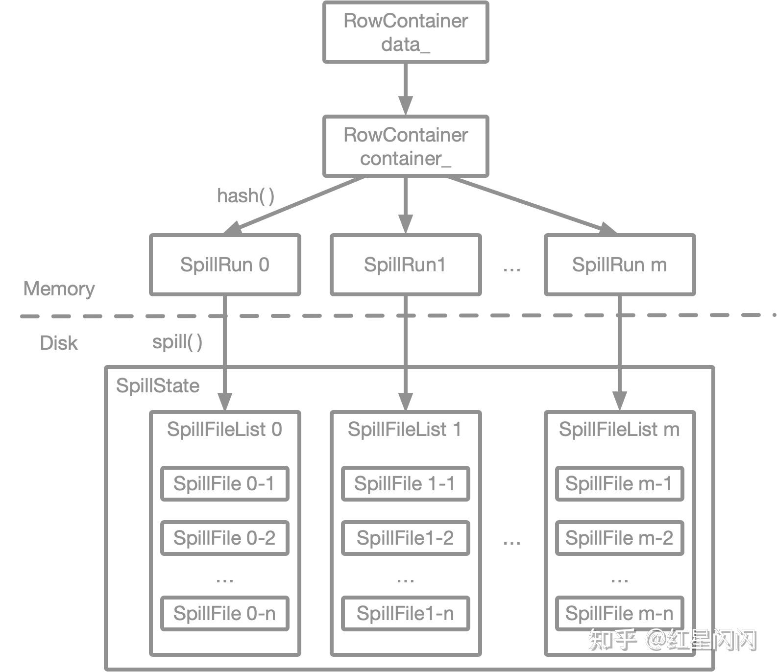 Velox OrderBy算子的Spill实现 - 知乎