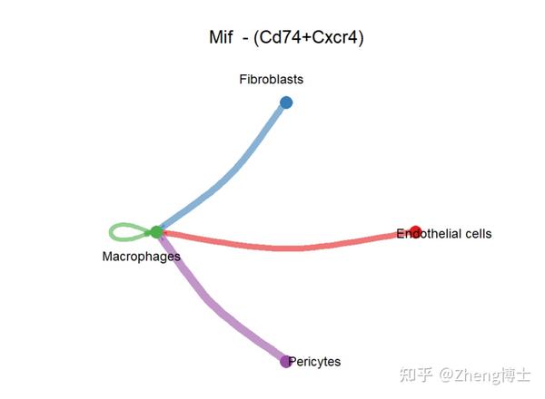 细胞通讯分析（单细胞测序）———CellChat（Homo、Mus） - 知乎