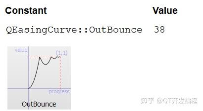Qt动画框架：QPropertyAnimation、QEasingCurve - 知乎