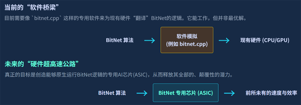 BitNet模型架构能否打破LLM存储瓶颈？ - 知乎