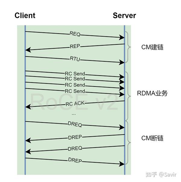 23. RDMA之基于CM API的QP间建链 - 知乎