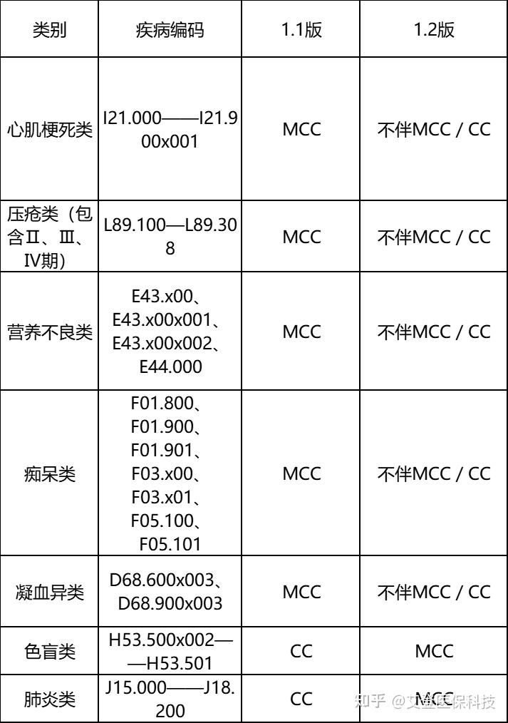 CHS-DRG（1.2版）分组方案深度解读，这些新变化你一定要知道！ - 知乎