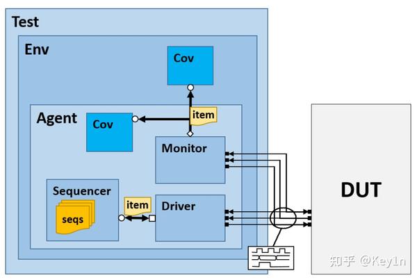 UVM——basics（UVM cookbook整理笔记1） - 知乎