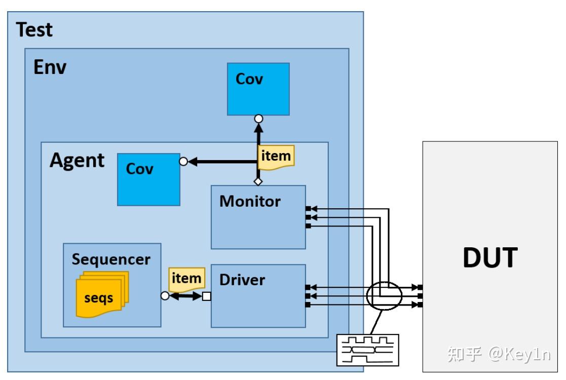 UVM——basics（UVM cookbook整理笔记1） - 知乎
