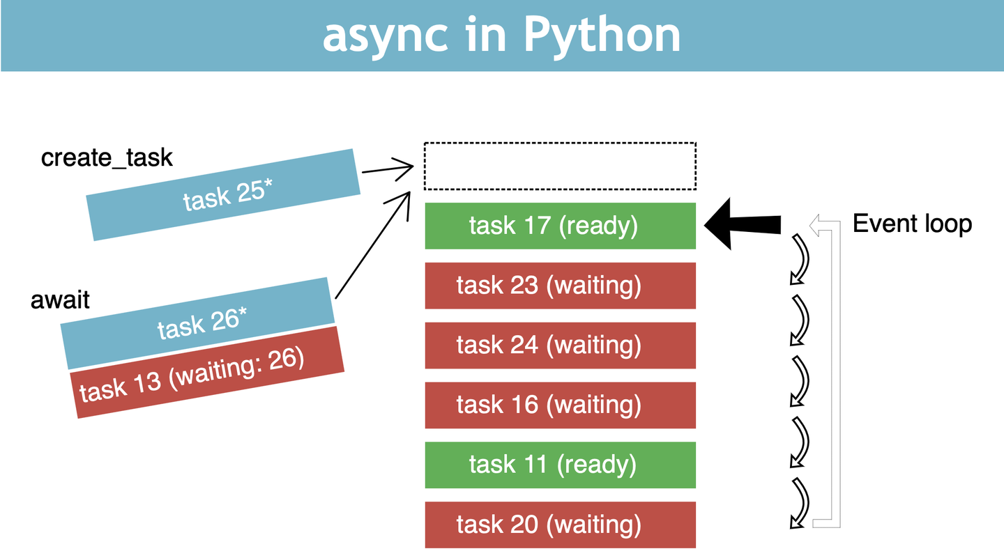 运筹帷幄决胜千里，Python3.10原生协程asyncio工业级真实协程异步消费任务调度实践 - 知乎