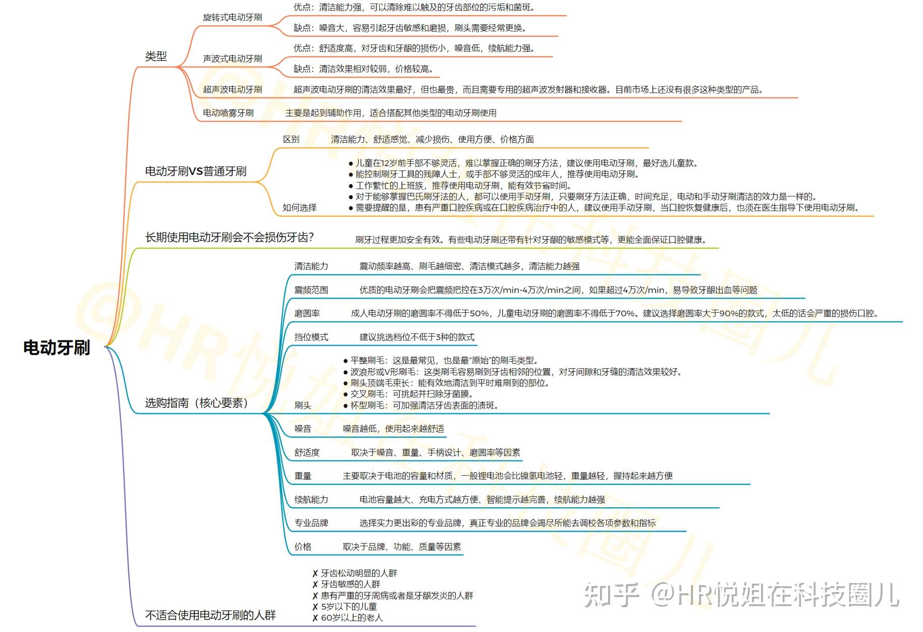 2024必选电动牙刷，哪款最火？如何使用更科学？飞利浦、欧乐B、usmile等大牌PK，谁是王者？华为智选、美的也来袭，选购指南一网打尽！