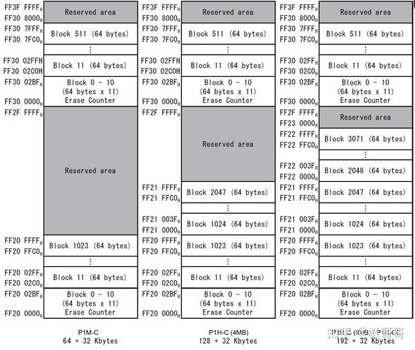 RH850P1X芯片学习笔记-Flash Memory - 知乎
