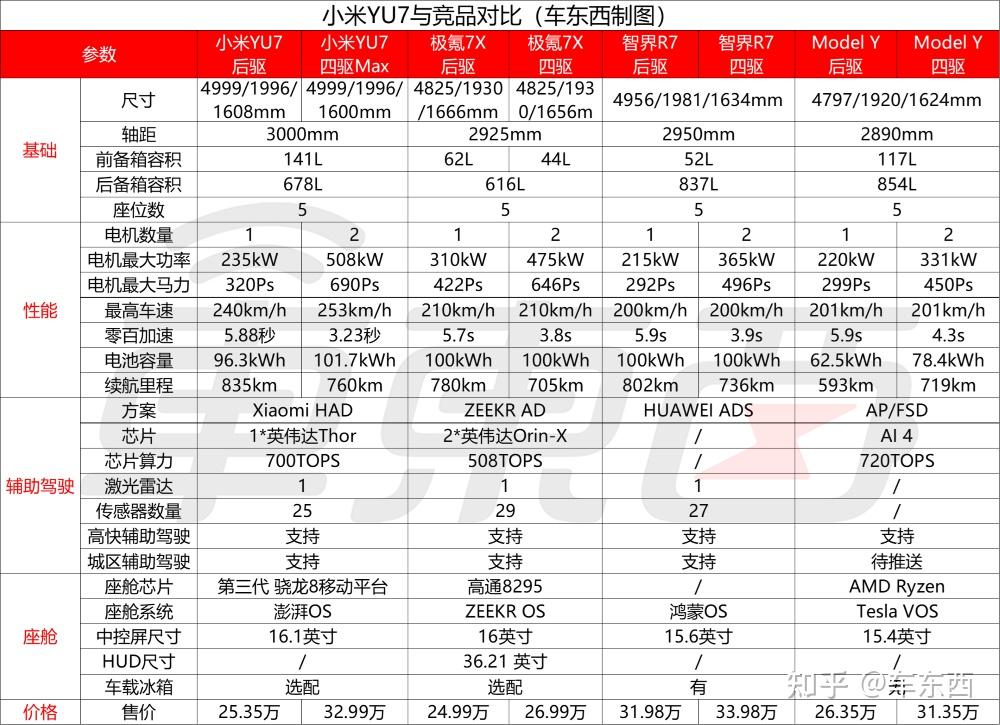 3分钟大定20万台！小米YU7杀疯了，25.35万开卖挑战Model Y - 知乎