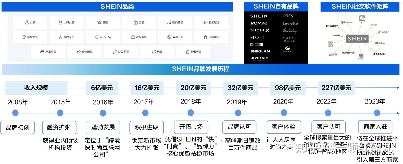 干货！深度分析快时尚跨境电商SHEIN - 知乎
