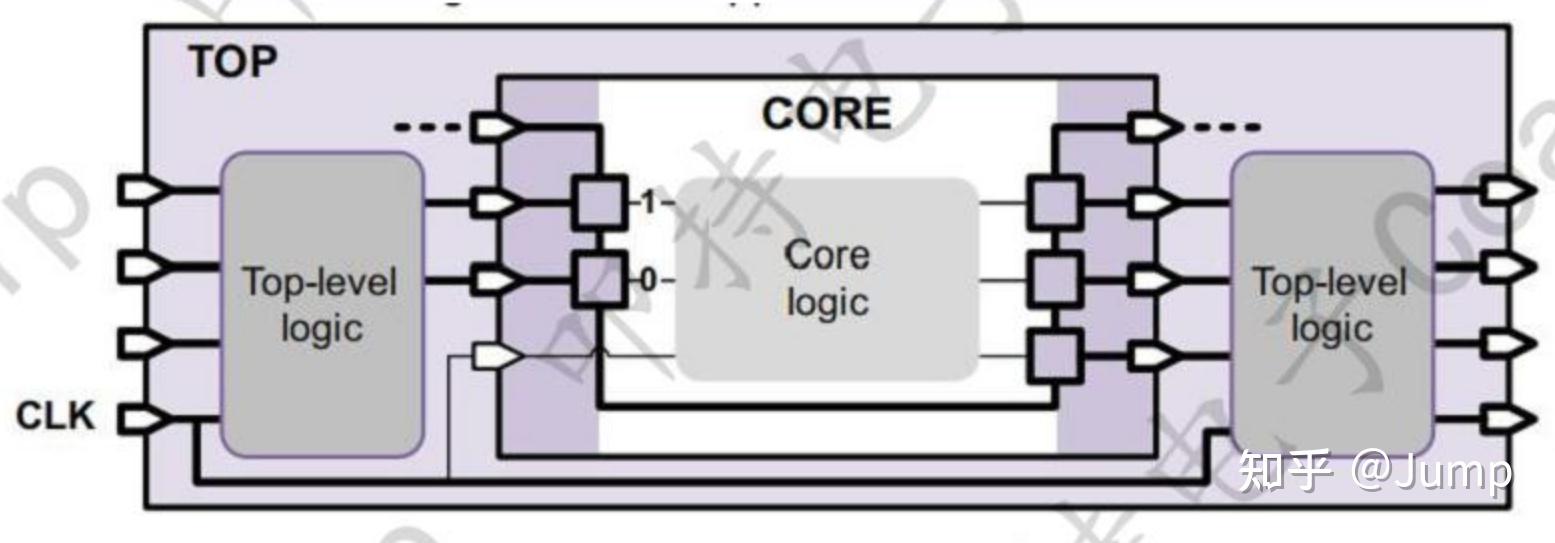 DFT Scan —— wrapper core - 知乎