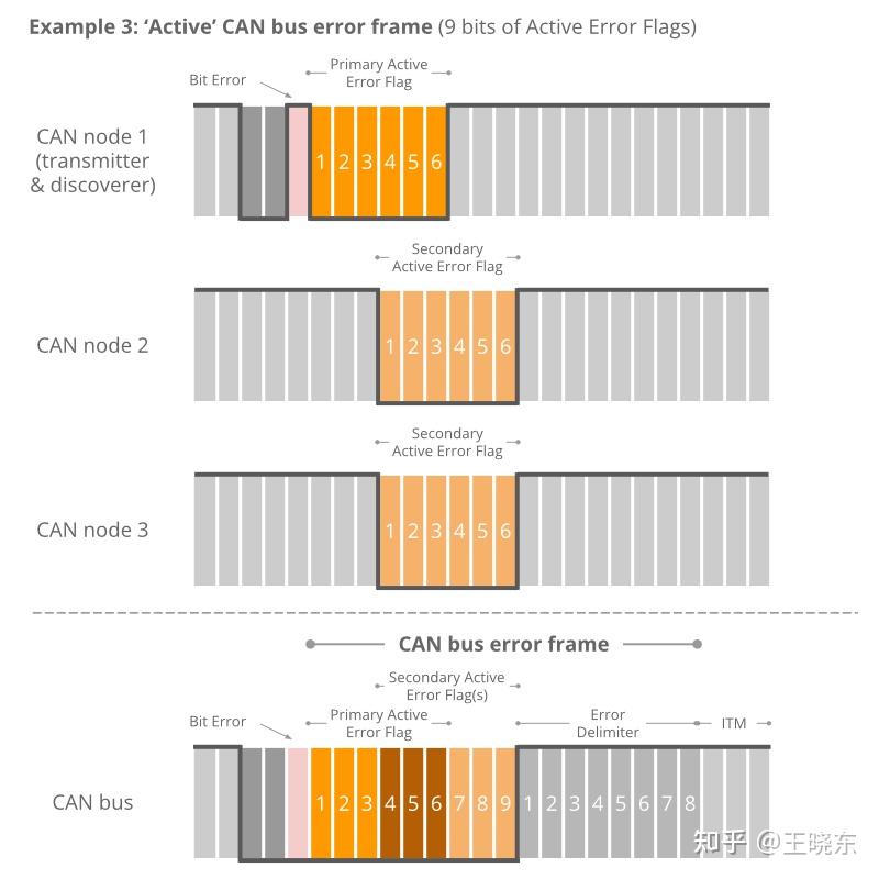 CAN总线中的位填充(Bit Stuffing)与错误帧(Error Frame) - 知乎
