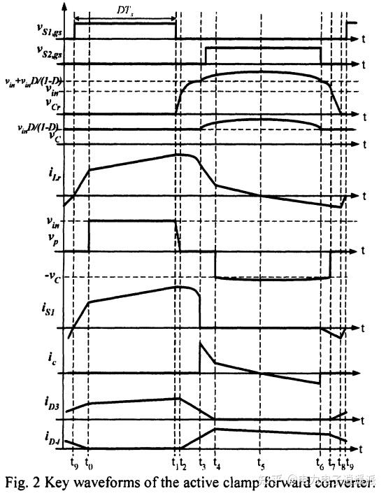 Analysis of an Active Clamp Forward Converter - 知乎