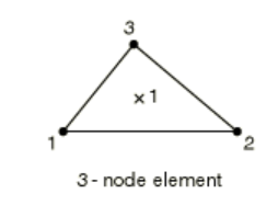ABAQUS UEL - 二维3节点三角形单元开发及后处理显示 - 知乎