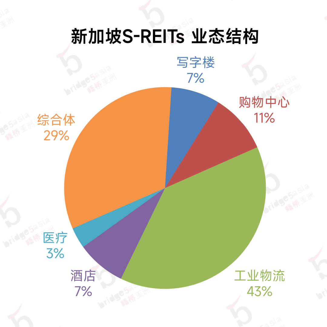 2023 REITs专题1：中港新三大REITs市场结构与规模差异 - 知乎