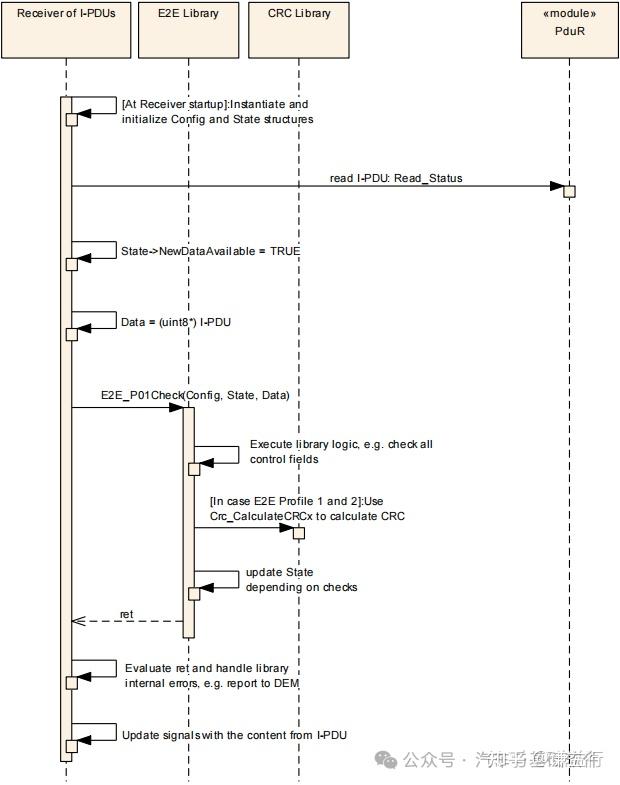 AUTOSAR_E2E模块（理论部分）（下篇） - 知乎