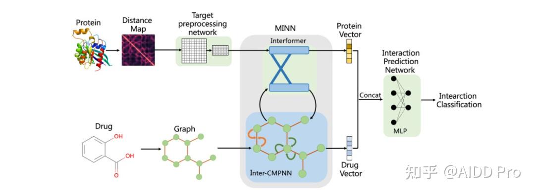 基于相互作用神经网络的药物-靶标相互作用预测 - 知乎