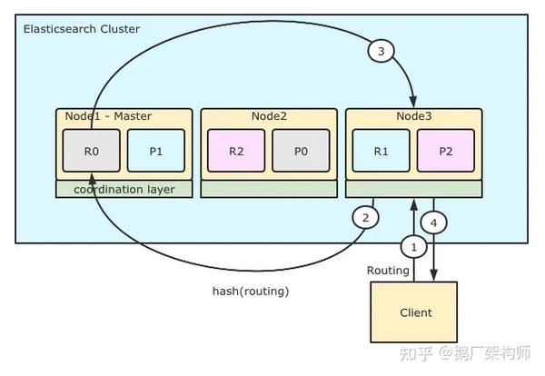 让你的ES查询性能起飞：Elasticsearch 查询优化攻略“一网打尽” - 知乎