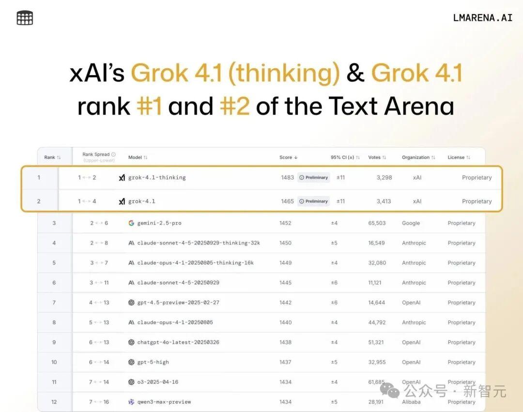 马斯克Grok 4.1双冠封王，爆冲第一！AI王座一夜易主 - 知乎