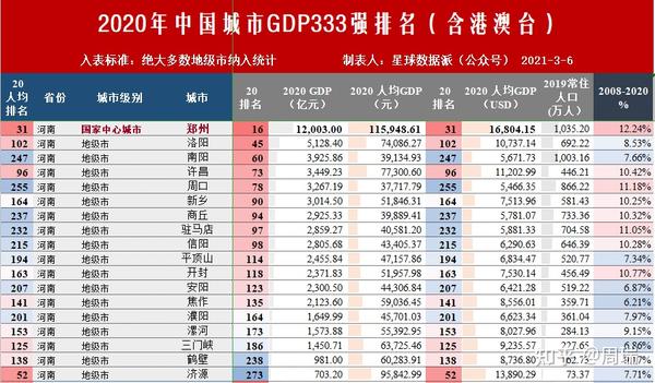 【全网独家】七普后2020年大中华区（含港澳台）333座城市人均GDP排名新鲜出炉！ - 知乎