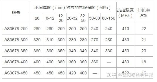 AS3678-250│AS3678-300│AS3678-350钢板热处理屈服抗拉弯曲性能（舞钢） - 知乎