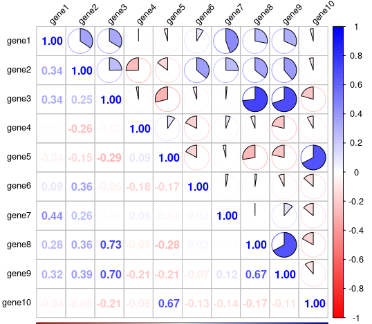 R语言进行相关性分析及相关性图（相关性热图）绘制 - 知乎