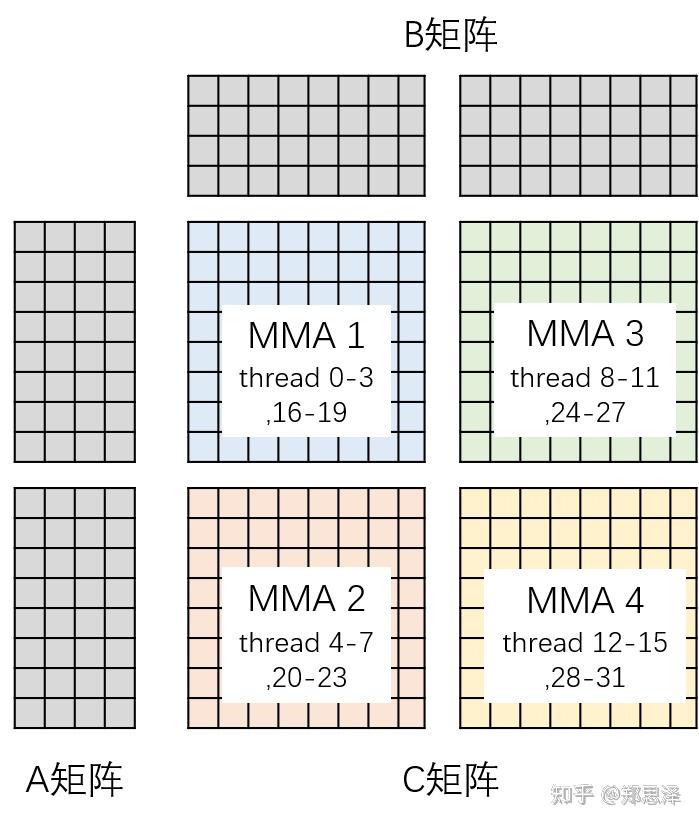 基于TensorIR生成mma指令并实现16x16x4矩阵乘 - 知乎