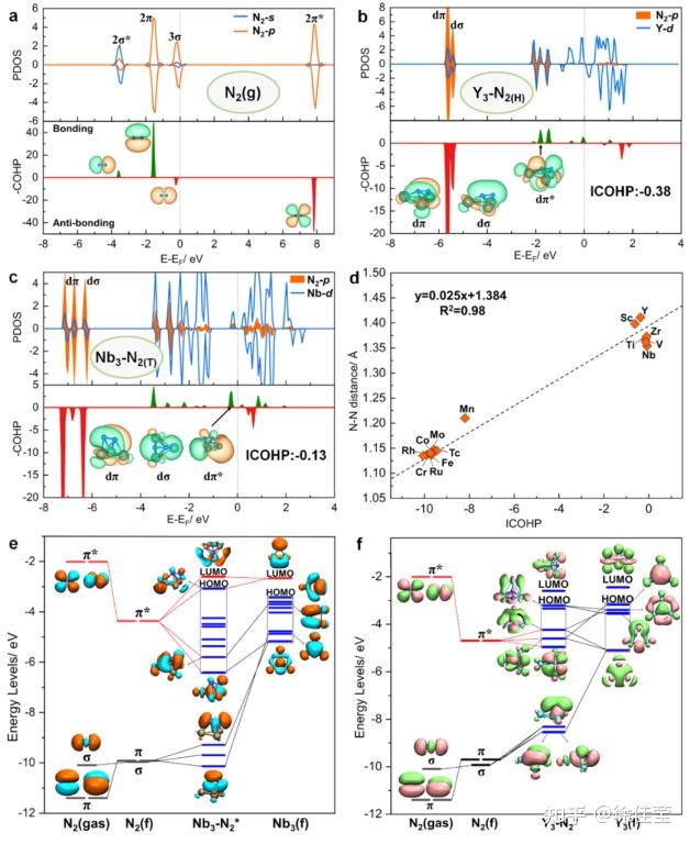 纯计算 | 国科大骆智训教授团队最新ACS Catal.：三原子金属团簇催化N2还原为氨的本质 - 知乎